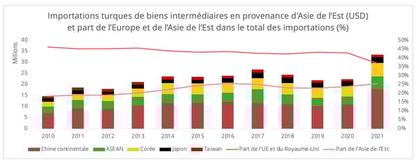 Le rôle de la Turquie dans la reconfiguration logistique Asie-Europe