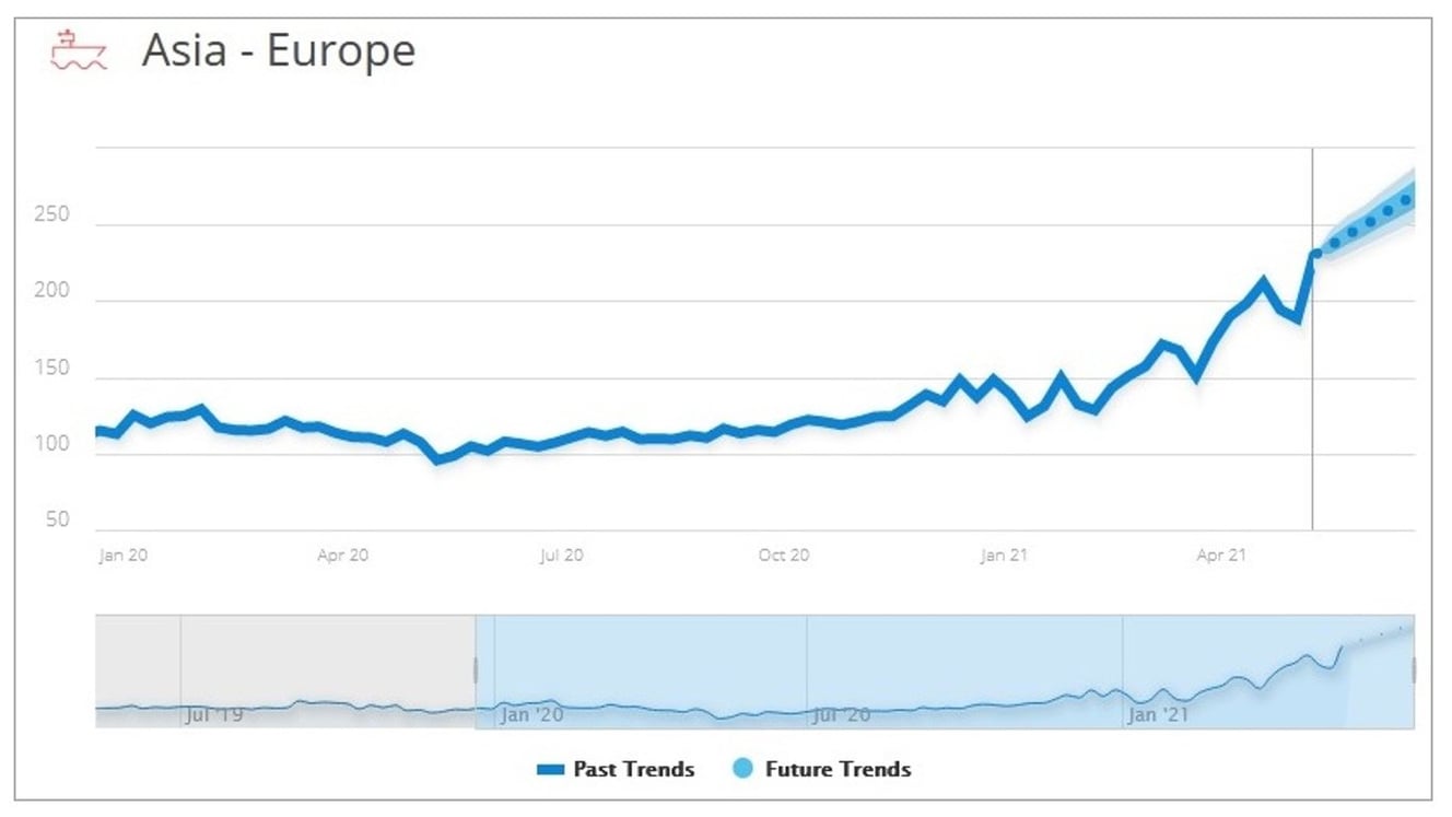 The rise in ocean freight rates goes global