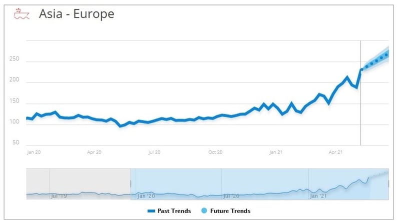 The rise in ocean freight rates goes global